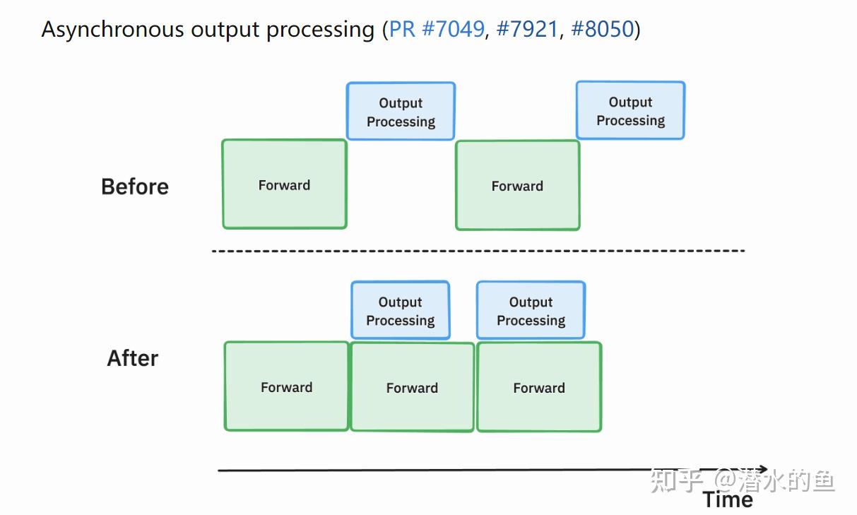 vllm v0.6.0代码走读（二）--Asynchronous output processing - 知乎