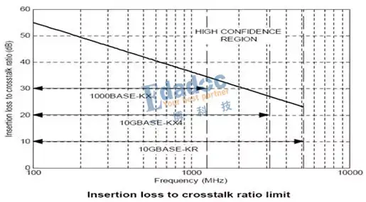高速串行协议之10GBASE-KR - 知乎