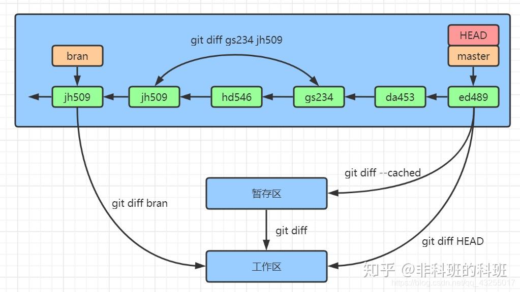 图解Git操作，一篇就够 - 知乎