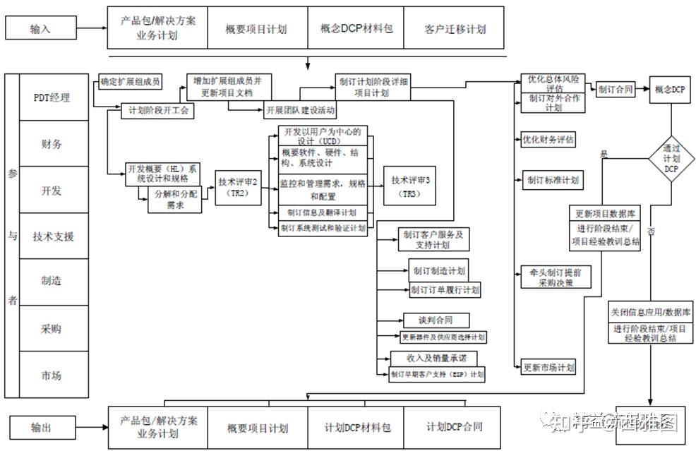 IPD流程分为几个阶段（详细解析及实例案例） - 知乎