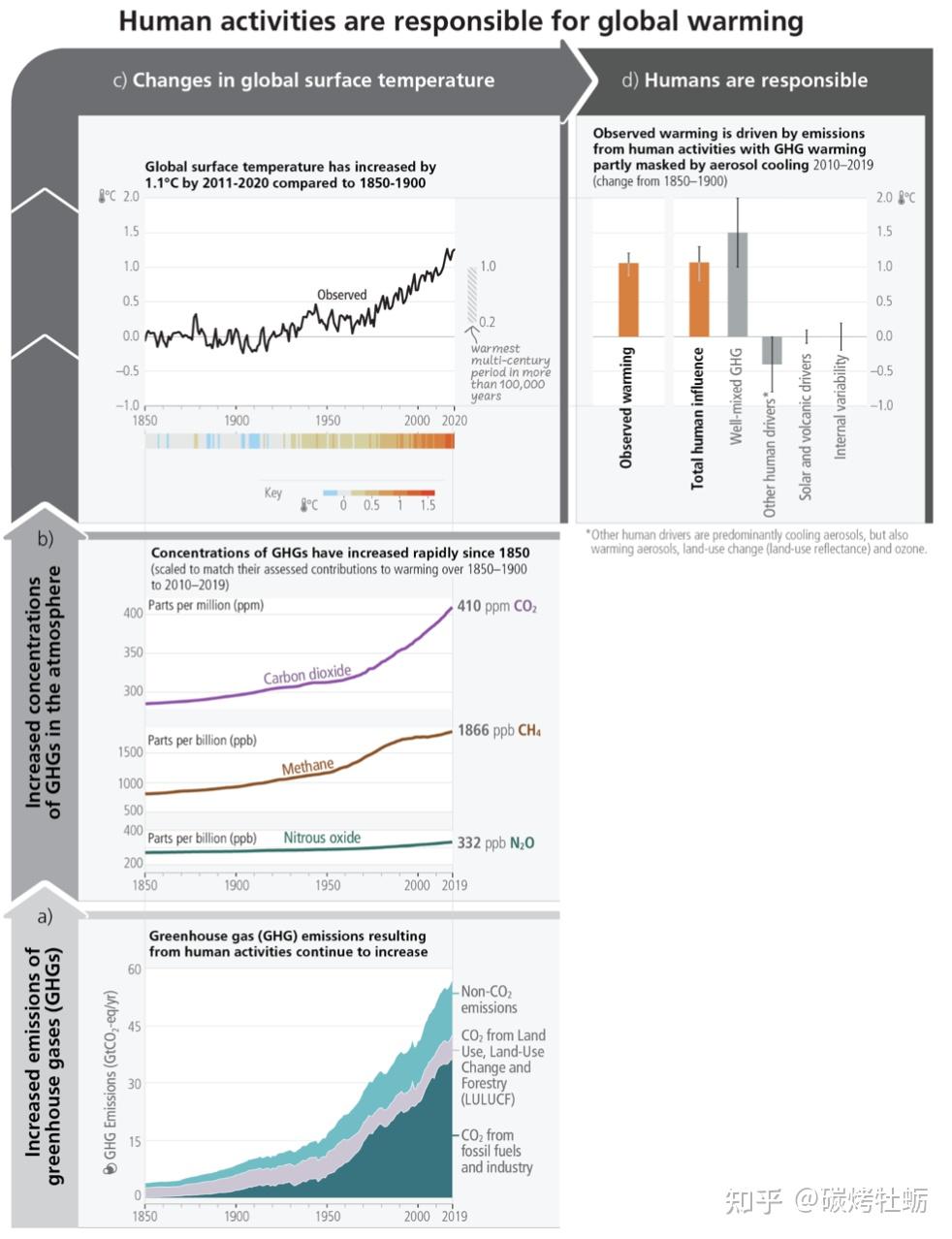 IPCC AR6 SYR SPM A 现状和趋势（1） - 知乎