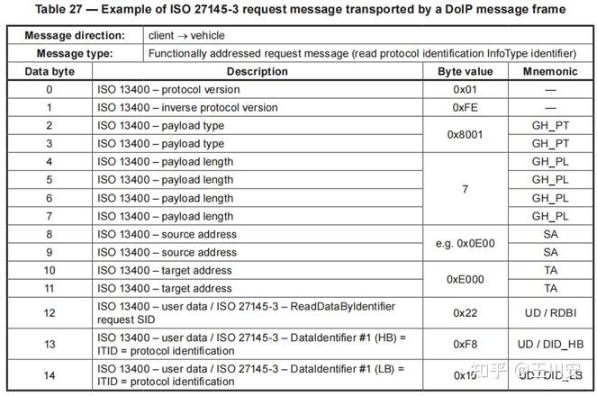 DoIP协议介绍 - 知乎