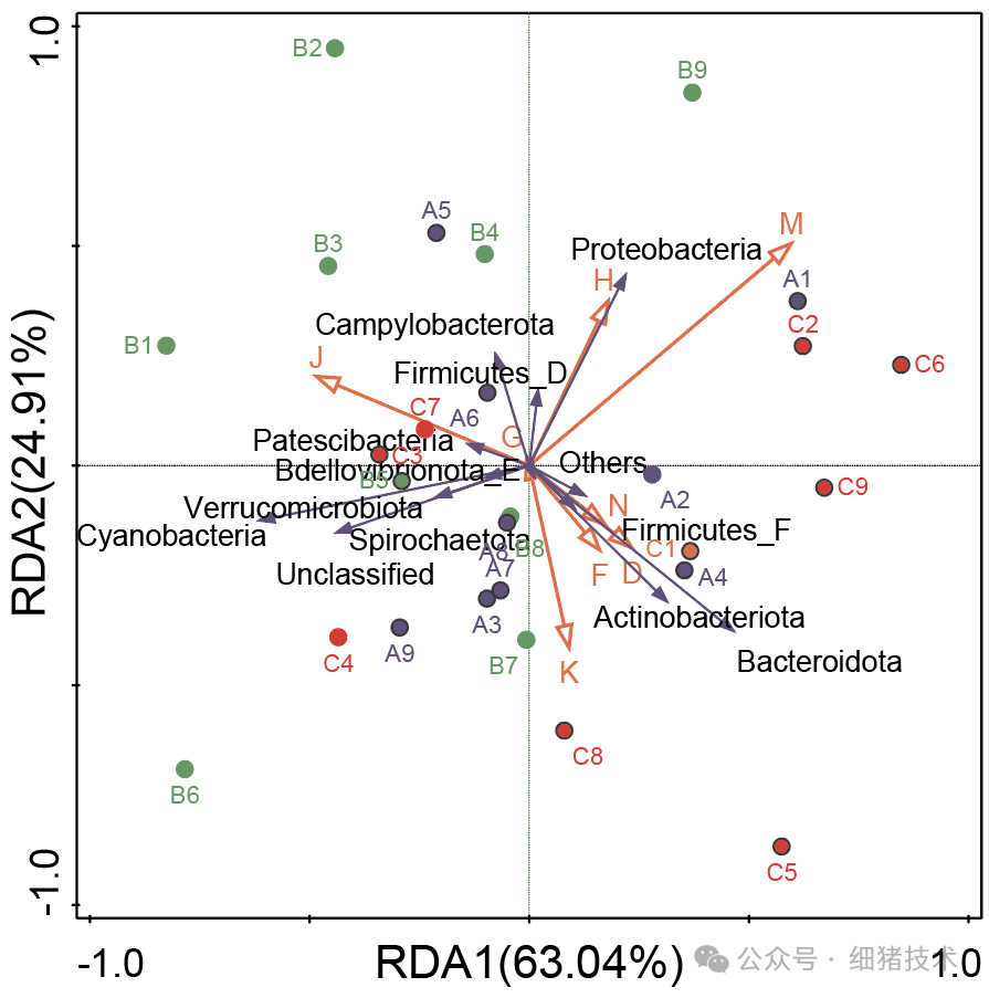 应用Canoco5程序执行冗余分析(RDA)_微生物类群-环境因子联合分析 - 知乎