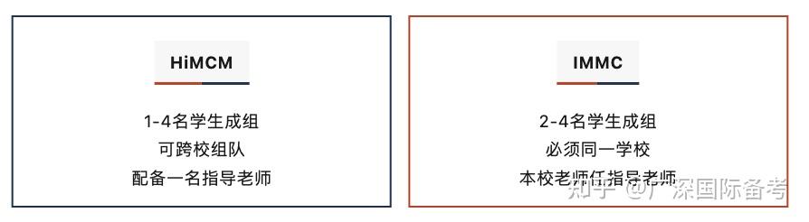 IMMC和HIMCM有哪些区别？2023-24年IMMC国际数学建模竞赛报名中！ - 知乎