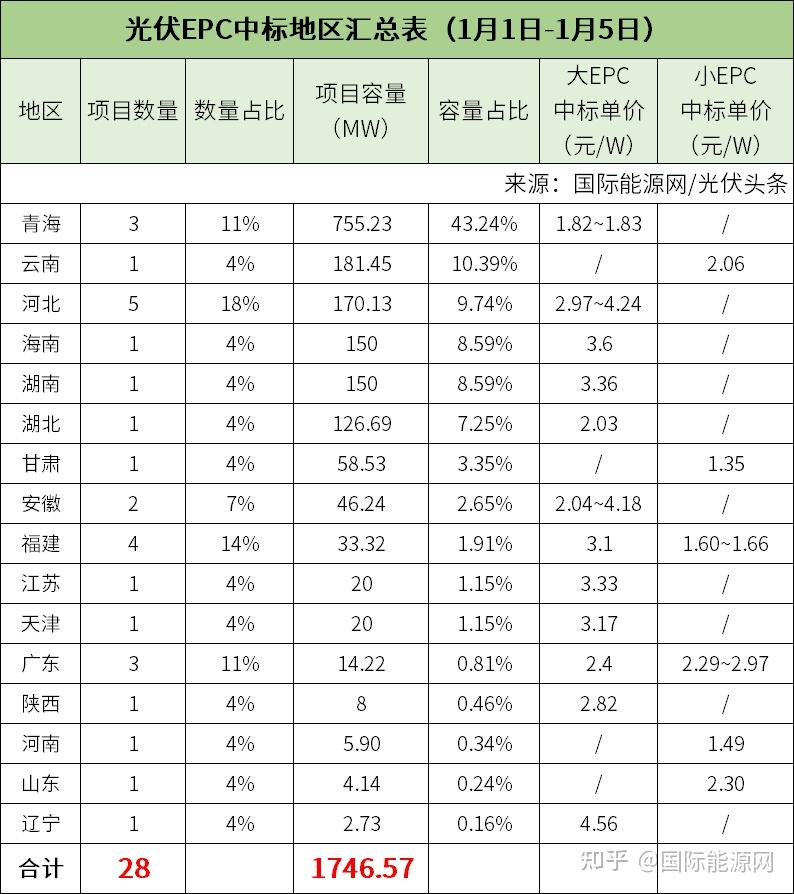 分布式大EPC均价3.41元/W！集中式大EPC均价2.22元/W！本周3.42GW光伏招中标项目【项目·周分析】 - 知乎