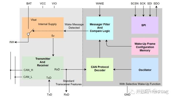 从CAN Transceiver角度，理解两帧网络管理报文唤醒网络的原理 - 知乎