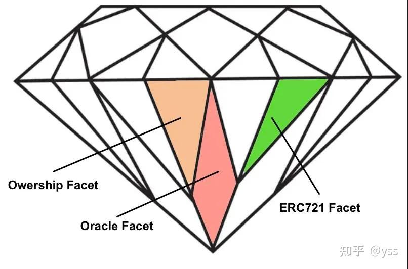 可升级合约介绍-钻石合约（EIP-2535 Diamond standard） - 知乎
