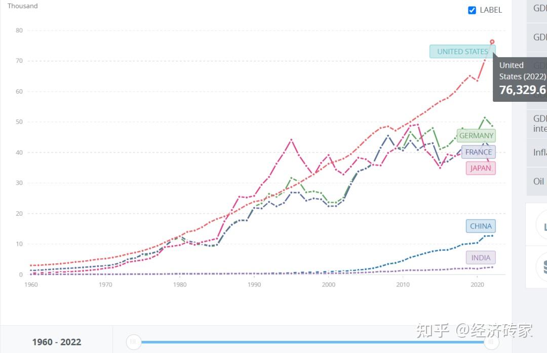 主要国家人均GDP变化及宽指趋势 - 知乎