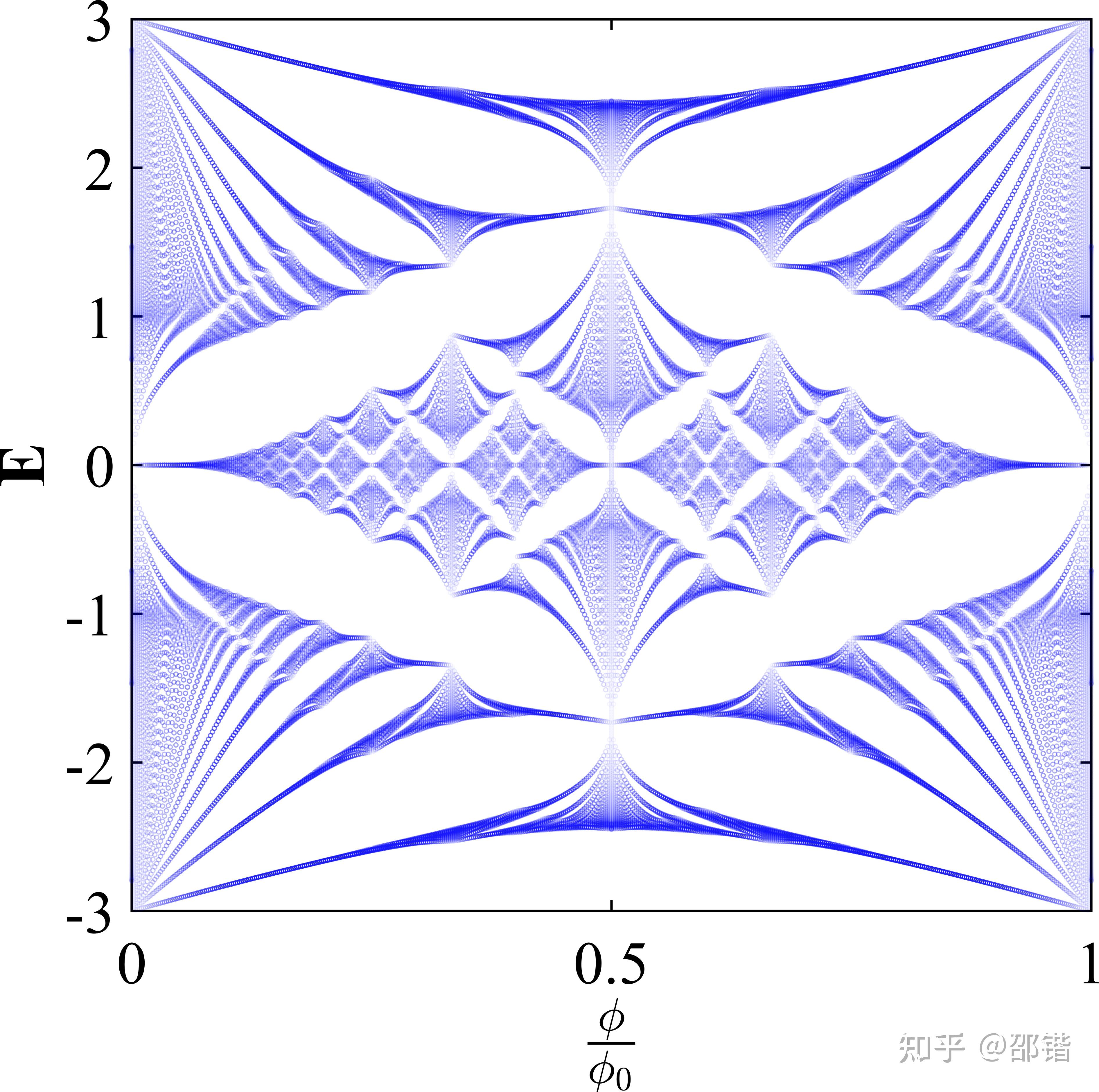 计算石墨烯六方格子的Hofstadter Butterfly能谱图 - 知乎