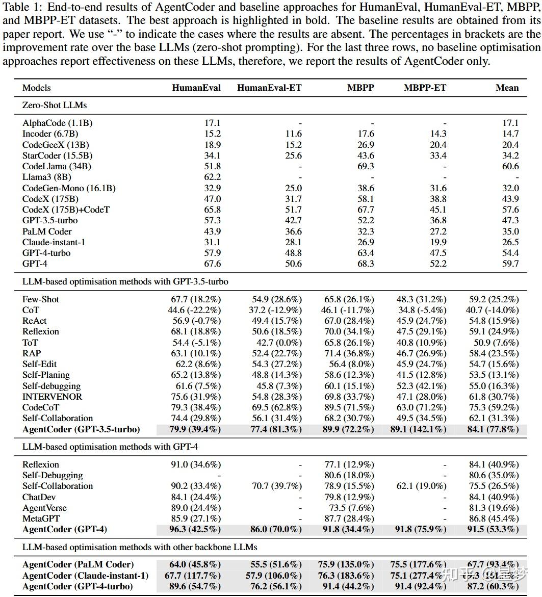AgentCoder: Multi-Agent Code Generation with Effective Testing and Self ...