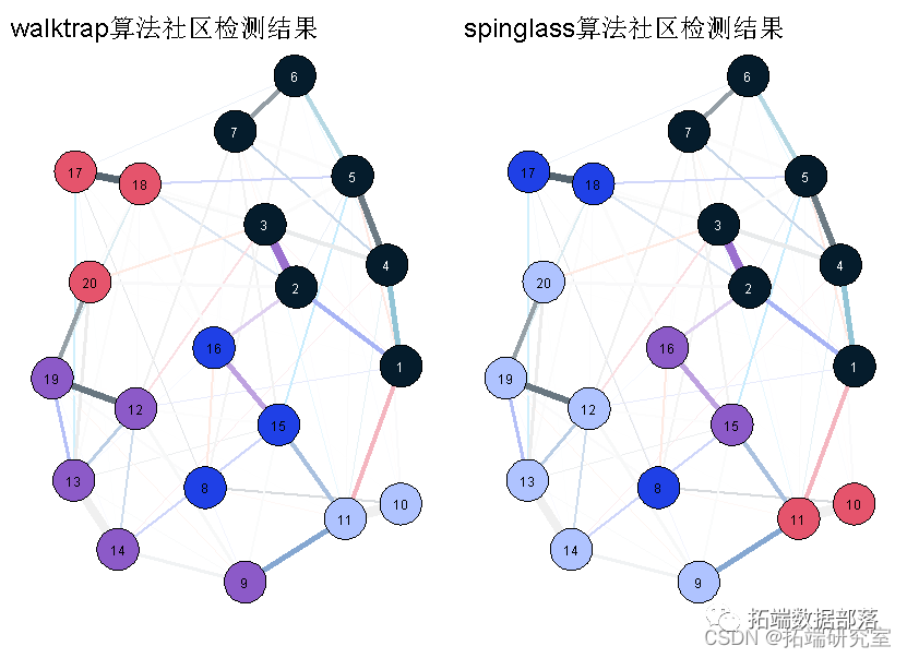 R语言社区发现算法检测心理学复杂网络：spinglass、探索性图分析walktrap算法与可视化|附代码数据 - 知乎