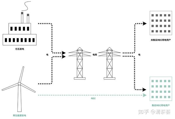 绿证绿电 vs. CCER - 知乎
