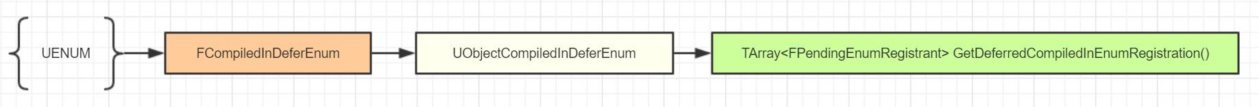 《InsideUE4》UObject（五）类型系统信息收集 - 知乎