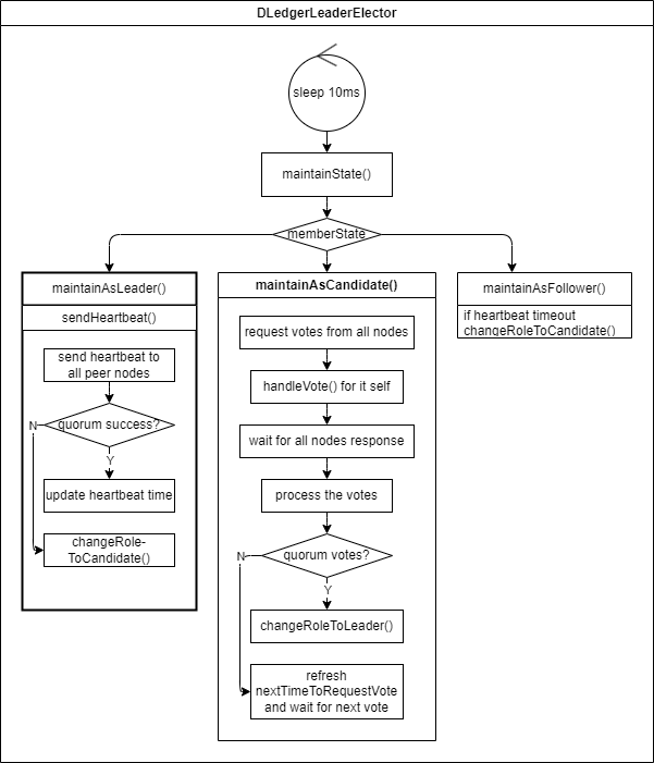 RocketMQ DLedger Leader 选举 流程详解 & 源码解析 - 知乎