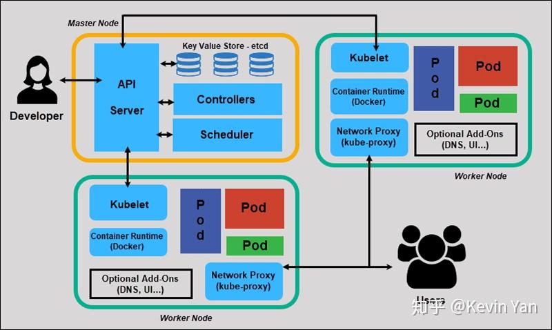七张图了解Kubernetes内部的架构 - 知乎