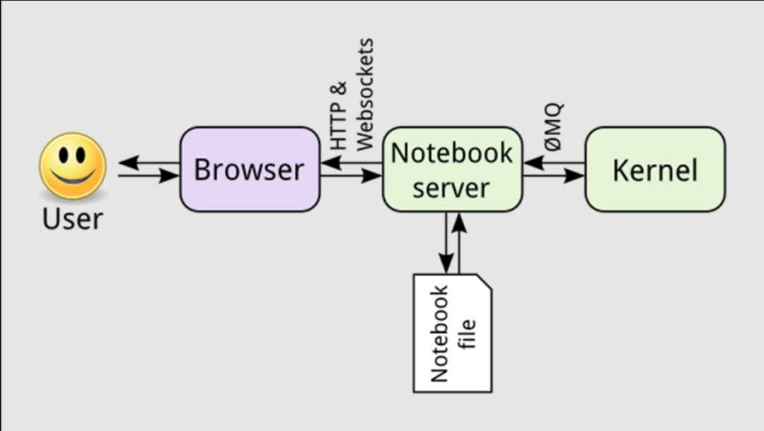 一文带您了解notebook kernel：理解notebook背后的交互计算机制 - 知乎