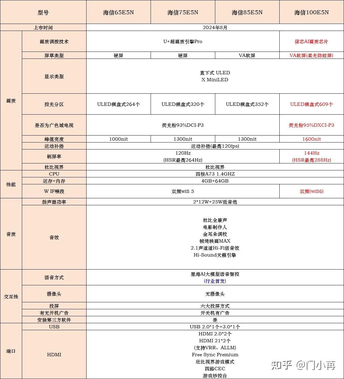 海信中高端电视选购推荐：E5N、E5N Pro+、E7N、E7N Pro、E8N、E8N Pro、E8N Ultra参数对比 - 知乎