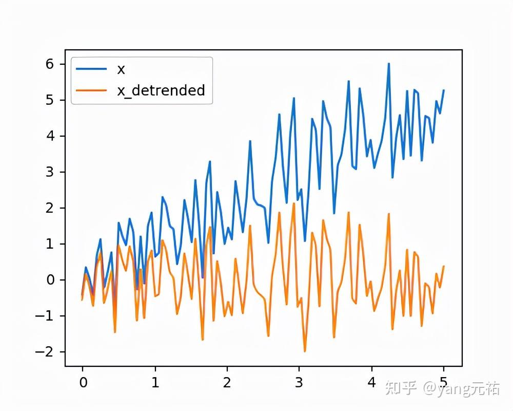用 Python 做科学计算(工具篇)—— scipy 使用指南 - 知乎