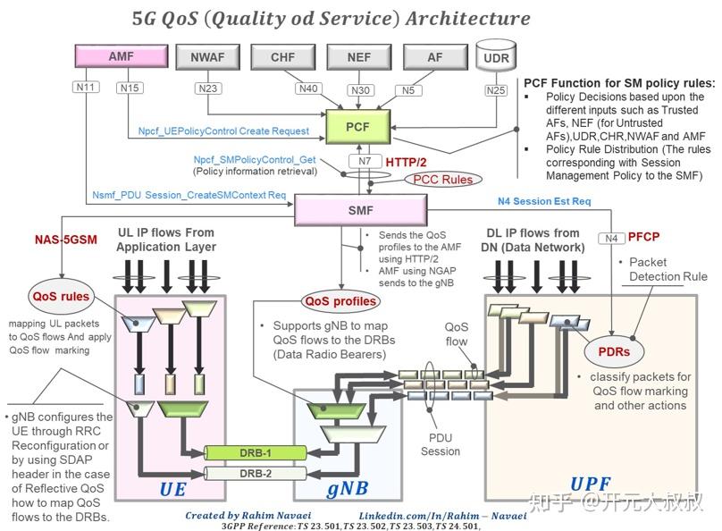 温故知新之5G QoS架构、参数属性，各类映射及与4G QoS对比回顾 - 知乎
