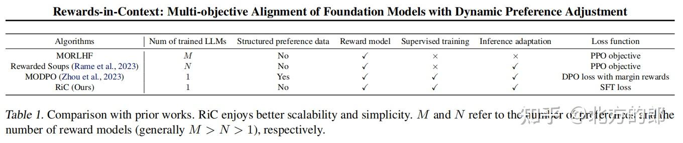 Rewards-in-Context: 通过动态偏好调整实现基础模型的多目标对齐 - 知乎