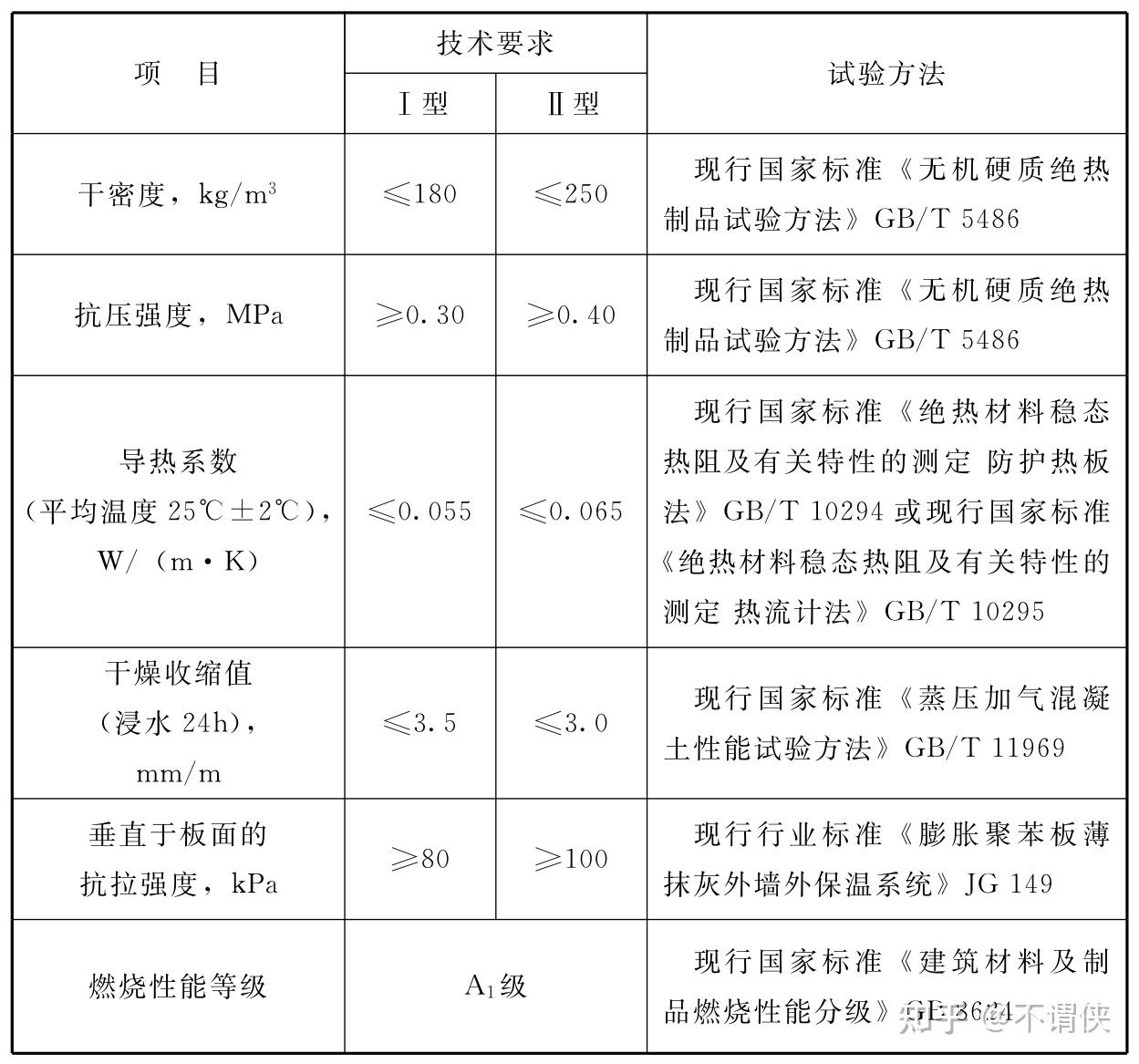 JGJ／T341-2014 泡沫混凝土应用技术规程 - 知乎
