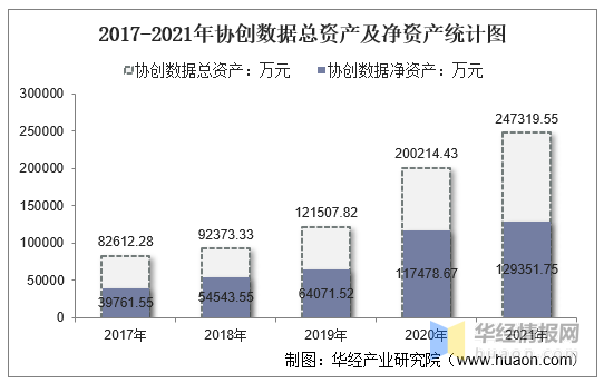 2021年协创数据（300857）总资产、总负债、营业收入、营业成本及净利润统计 - 知乎