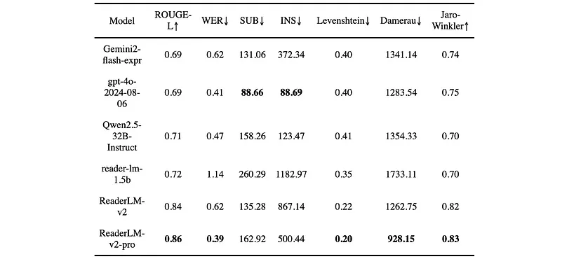 ReaderLM v2：前沿小型语言模型，实现HTML到Markdown和JSON的转换 - 知乎
