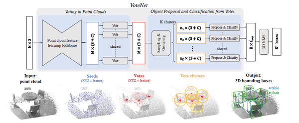 VoteNet[读论文, 3D目标检测, 点云] - 知乎