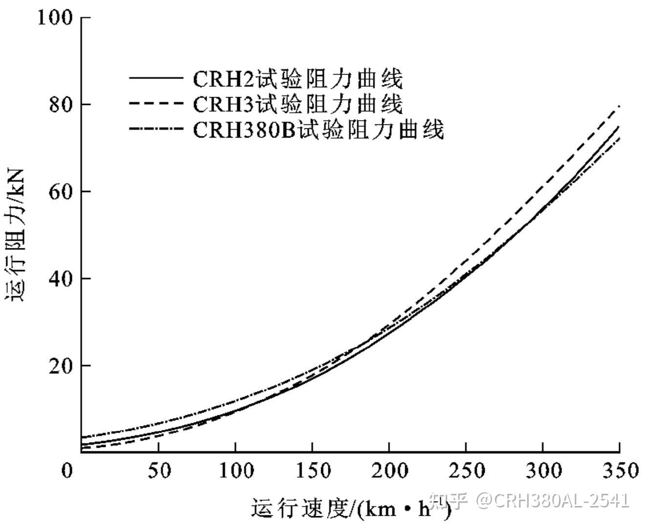 关于我国高速动车组运行阻力大小的思考猜想(以380A、B和CR400系列为例) - 知乎