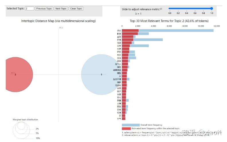掌握主题模型：用Python实现LDA并通过pyLDAvis.gensim打造直观可视化 - 知乎