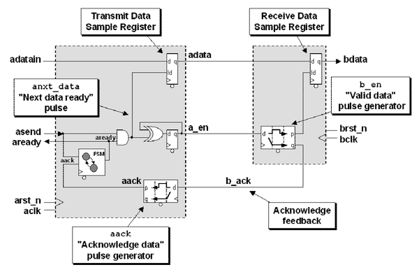 ICer必备-跨时钟域/CDC设计方法总结 - 知乎