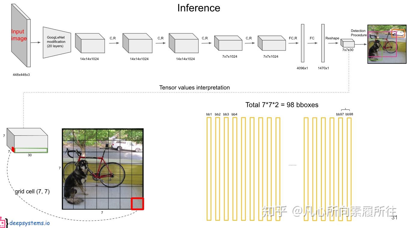 two/one-stage,anchor-based/free目标检测发展及总结：一文了解目标检测 - 知乎