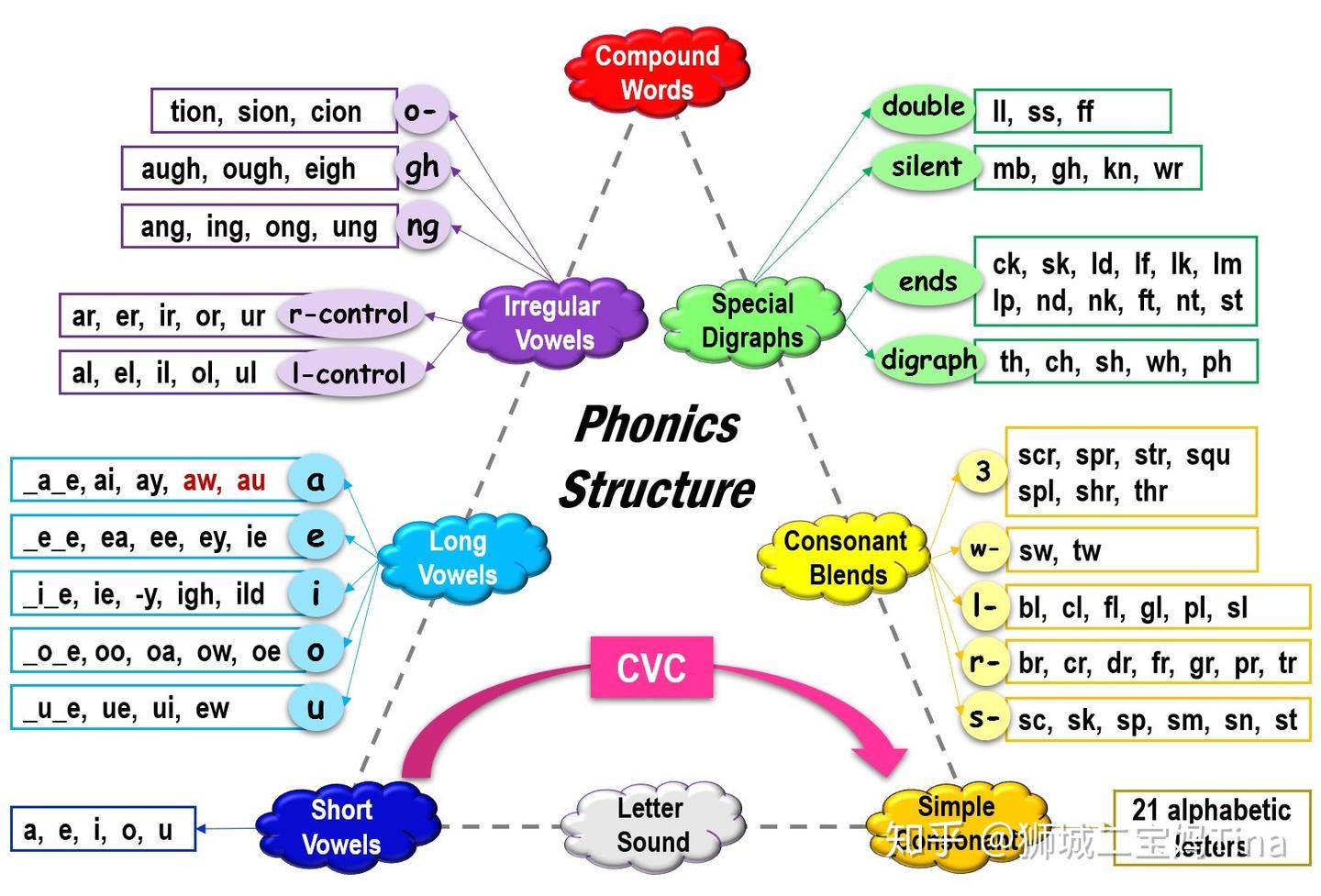 Phonics干货第一波 | 全面解析+学习步骤+规则汇总+DIY素材 - 知乎