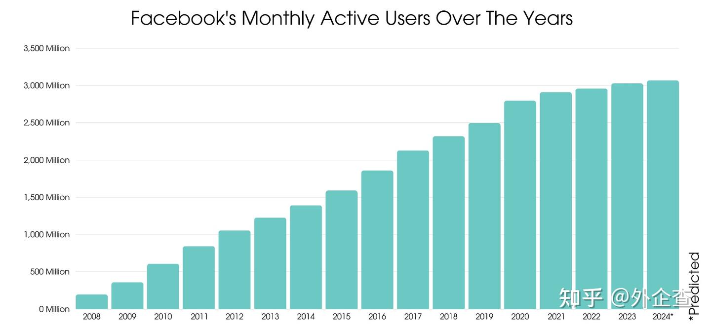 2024年Facebook统计数据市场调查与用户研究分析报告[图] - 知乎