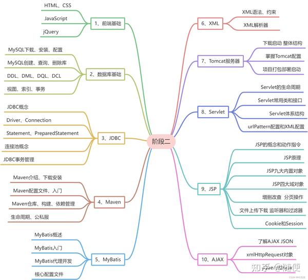 Java后端学习路线图 知乎 