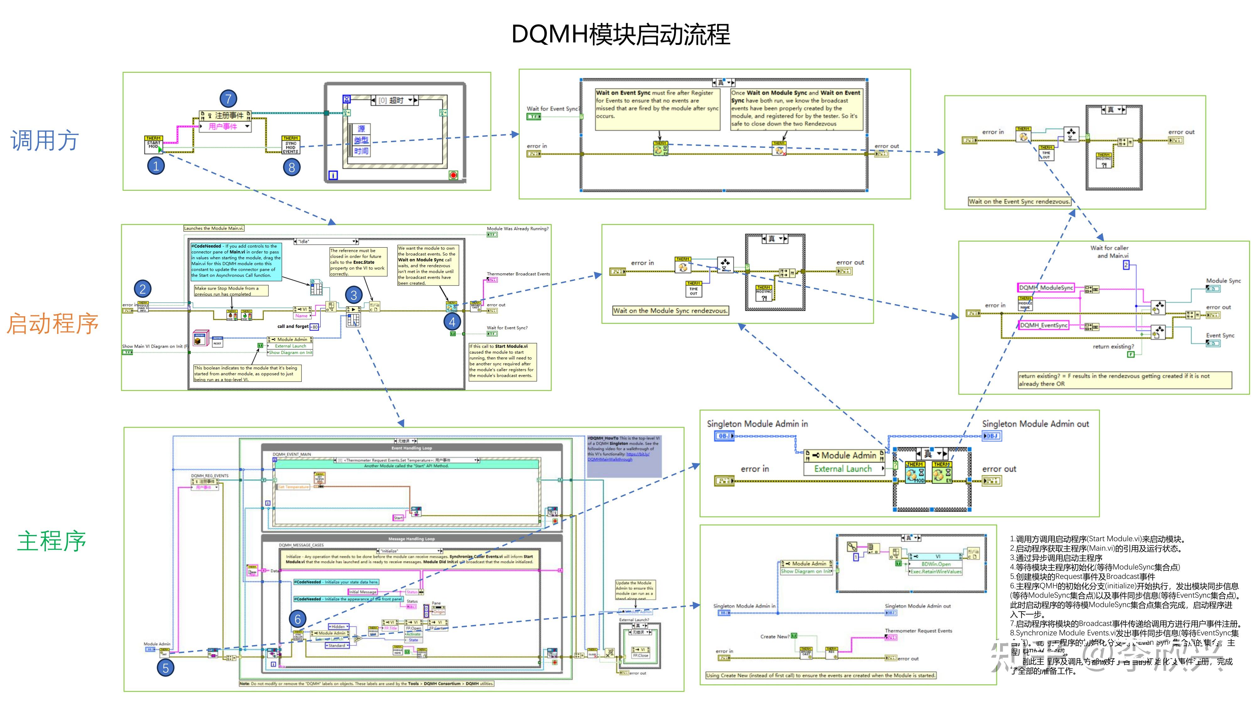 DQMH模块的启动流程 - 知乎