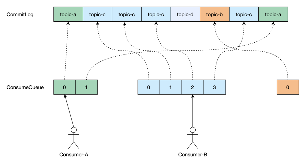 深度解析 RocketMQ 核心组件：ConsumeQueue 的设计与实现 - 知乎