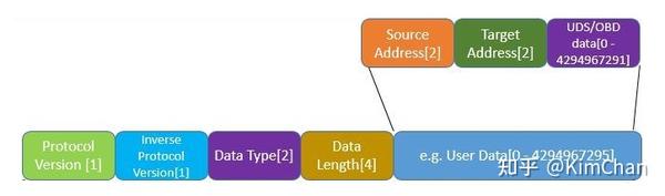 [Classic AUTOSAR学习] DoIP---基于以太网的诊断 - 知乎