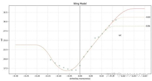 波动率模型（1）Wing Model - 知乎