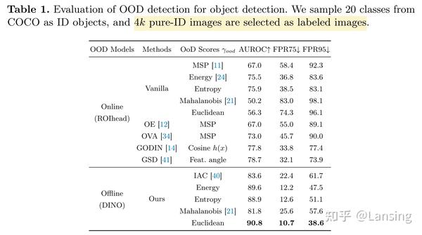 【开集半监督目标检测】Open-Set Semi-Supervised Object Detection - 知乎