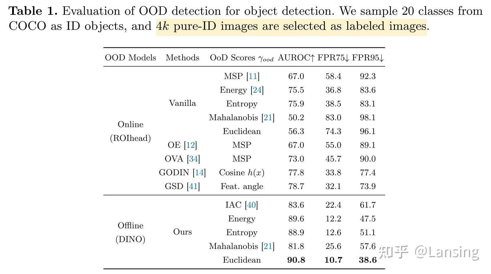【开集半监督目标检测】Open-Set Semi-Supervised Object Detection - 知乎