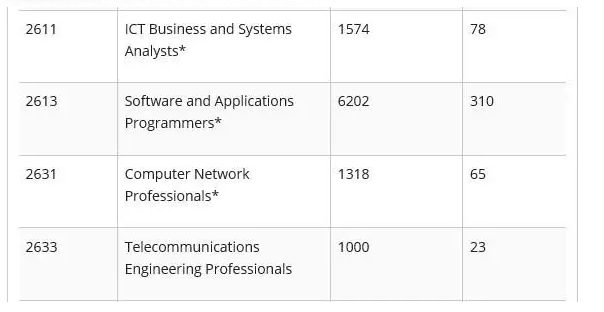 2017-18澳洲新财年职业配额公布 会计翻倍/IT大幅度增加 - 知乎