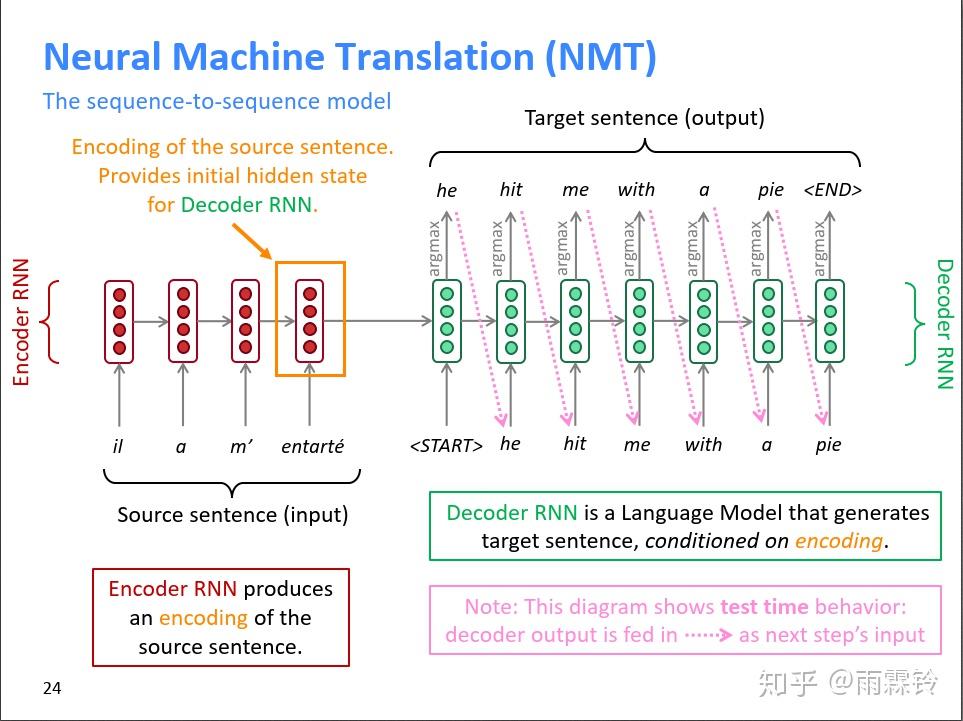 清晰理解 Seq2Seq+Attention - 知乎
