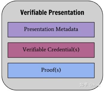 一文了解WEB3下的DID/VC/VP（去中心化身份和可验证凭证体系） - 知乎