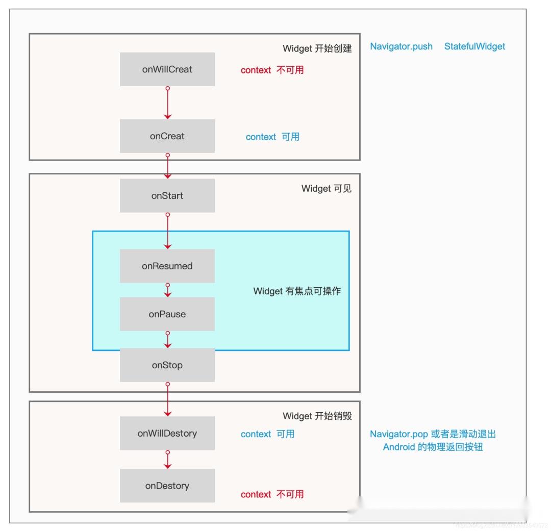 Flutter State生命周期 Flutter Widget生命周期 Flutter 应用程序生命周期 知乎