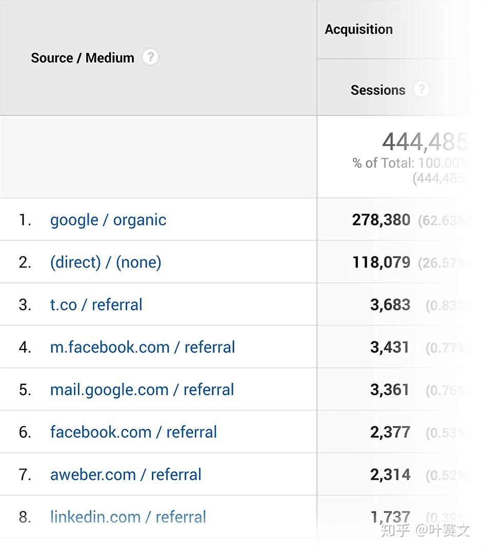 6.2 最全Google Analytics(分析)使用教程 - 知乎