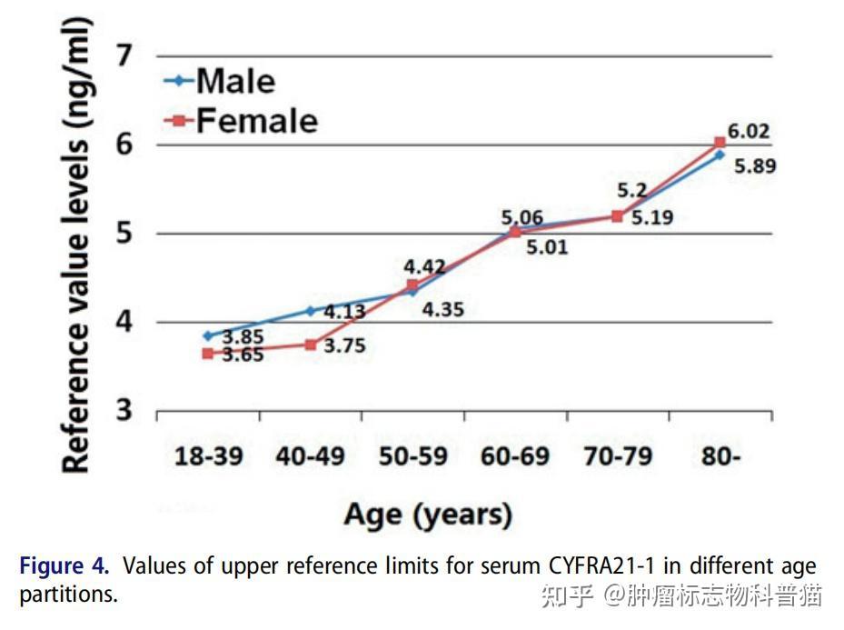 细胞角蛋白19片段（CYFRA21-1）简介 - 知乎