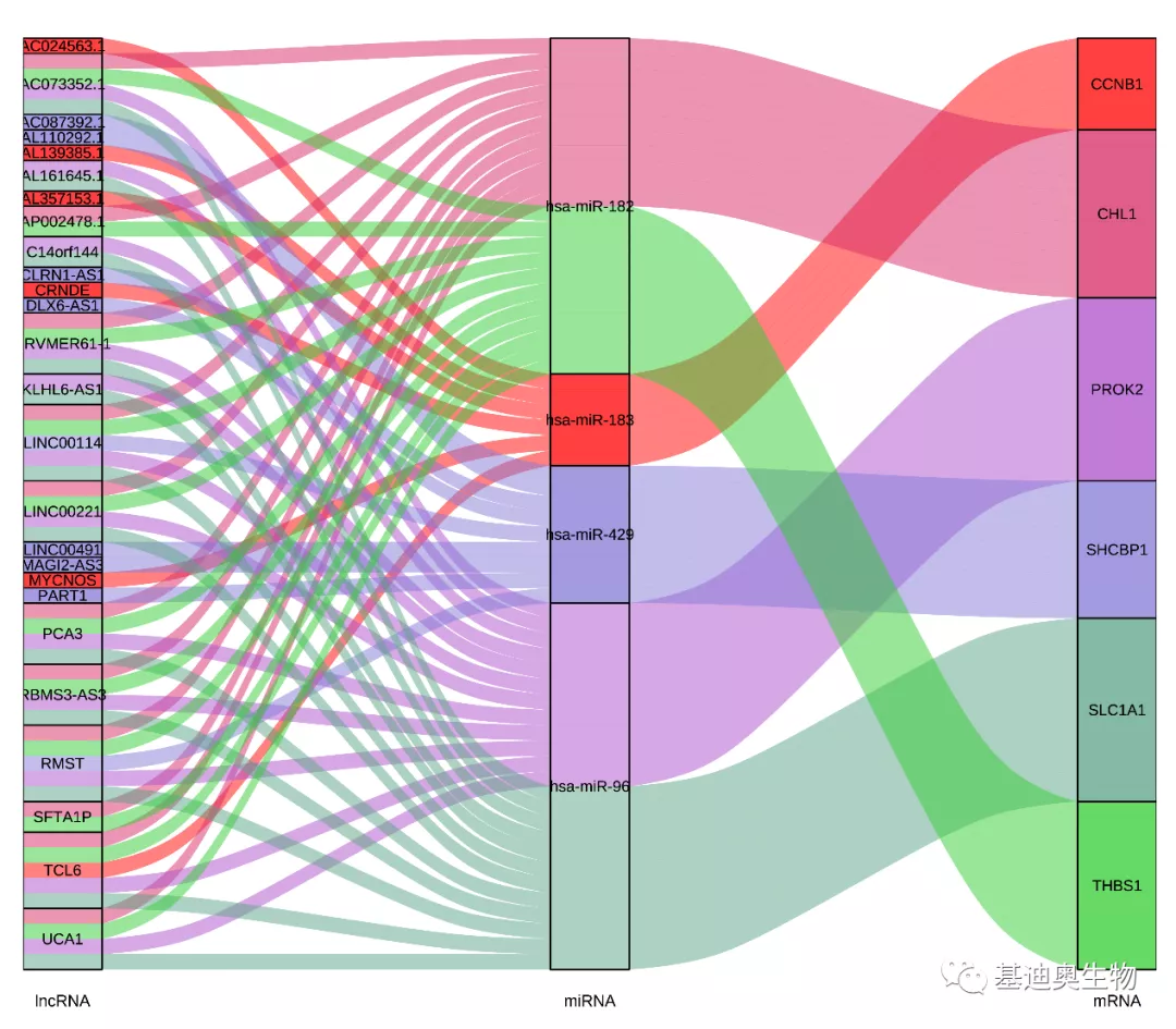 生信分析中的桑基图应用实例及绘制方法 - 知乎