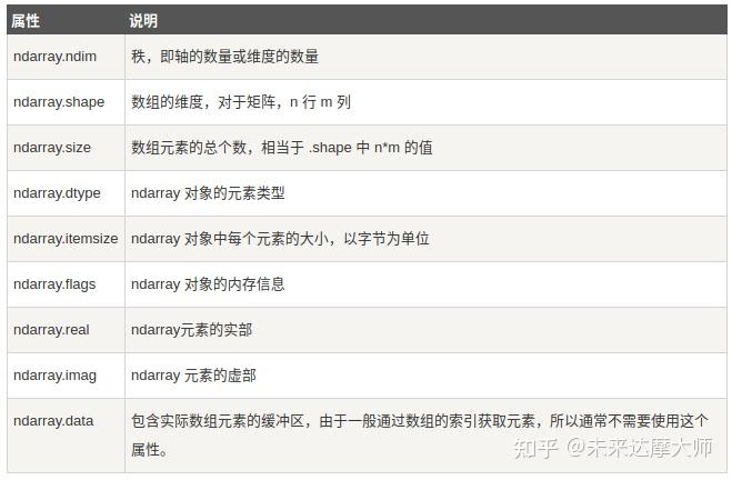 【Numpy教程】4. Numpy数组属性 - 知乎
