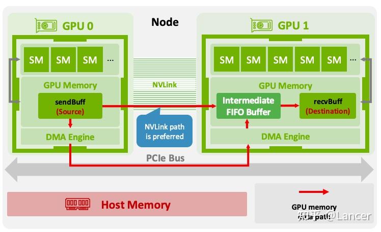 NCCL通信引擎深度解剖 - 知乎